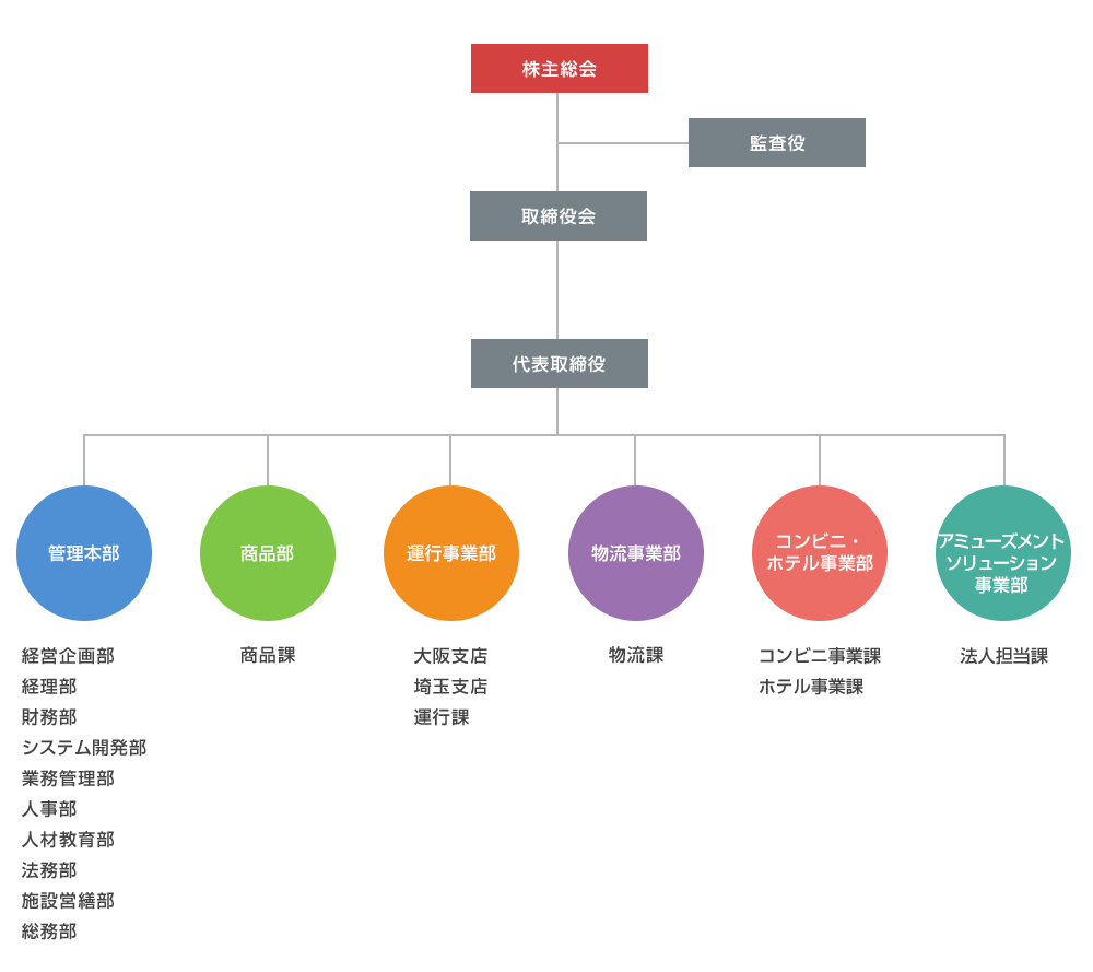 会社概要・組織図 | 株式会社トポスエンタープライズ